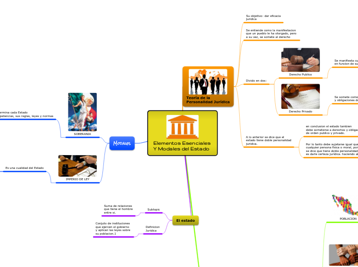 Elementos Esenciales Y Modales del Estado - Mind Map
